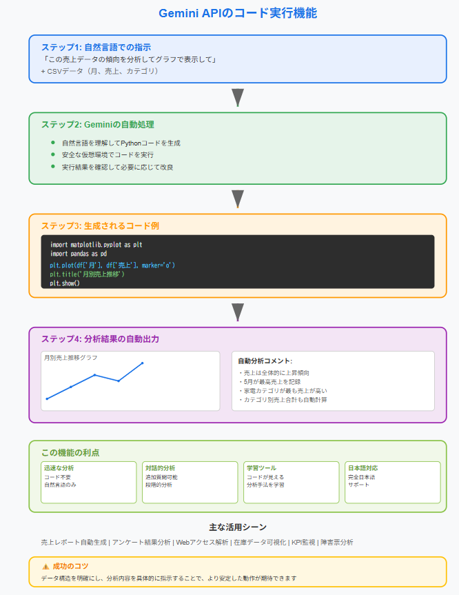 [備忘録] Gemini APIのコード実行機能でデータ分析を自動化しよう #Python - Qiita