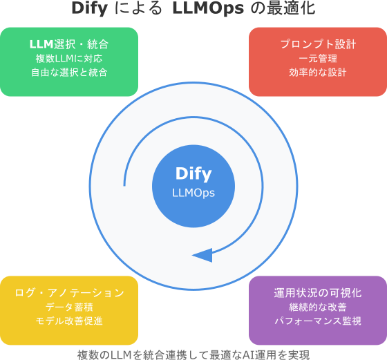 Dify と LLMOps ～多様な LLM と連携し、AIアプリを運用する～ #生成AI - Qiita