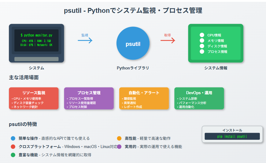 [備忘録] psutilではじめるPythonシステム監視 #CPU使用率 - Qiita
