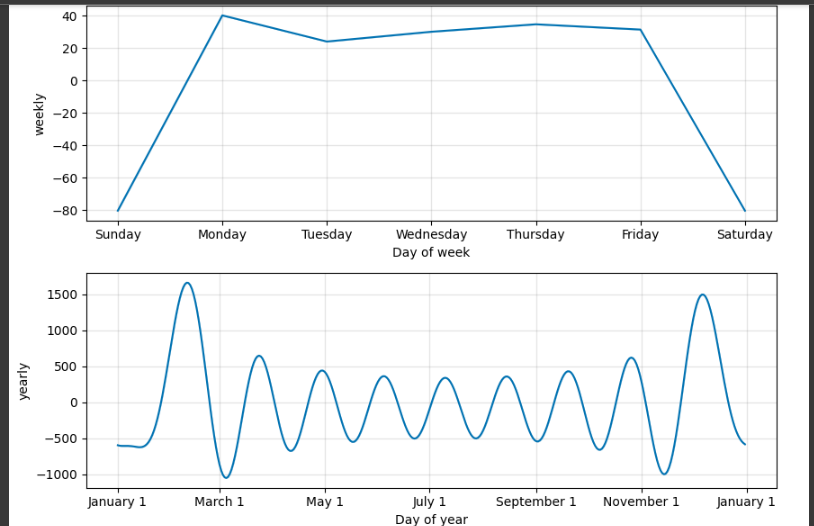Pythonで実践する時系列データ分析: pandasとProphetで未来を予測する #prophet - Qiita