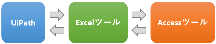 【UiPath】UiPathでAccess VBAを動かす #UiPath - Qiita