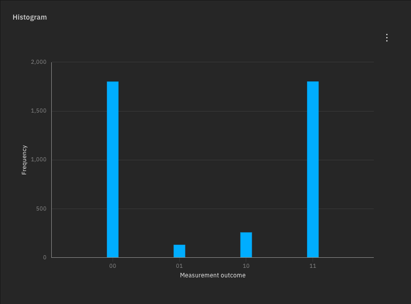 初めてQiskitを使ってからQiskitで量子機械学習ができるようになるまで 〜パート1〜 #Python3 - Qiita