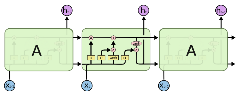 今度こそわかるぞRNN, LSTM編 #Python - Qiita