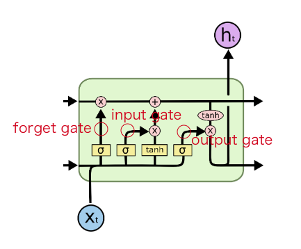 今度こそわかるぞRNN, LSTM編 #Python - Qiita