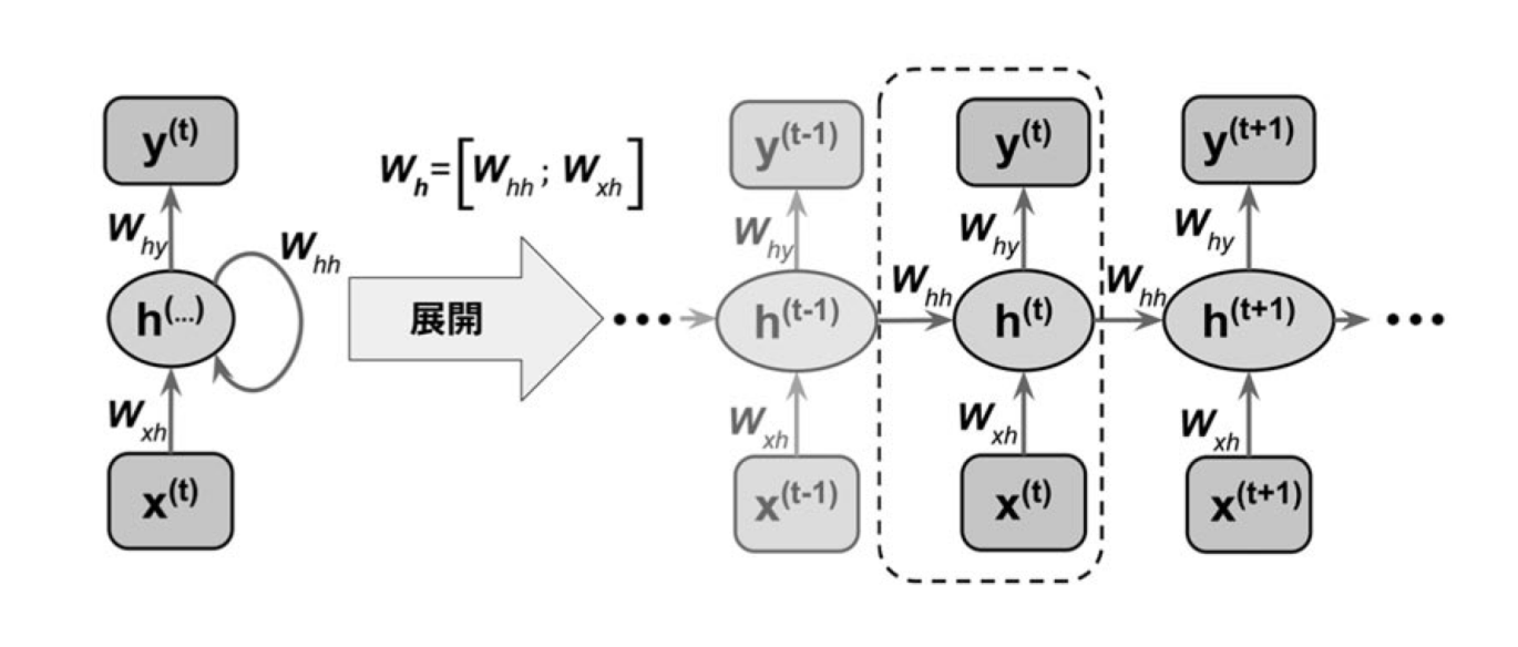 今度こそわかるぞRNN, LSTM編 #Python - Qiita
