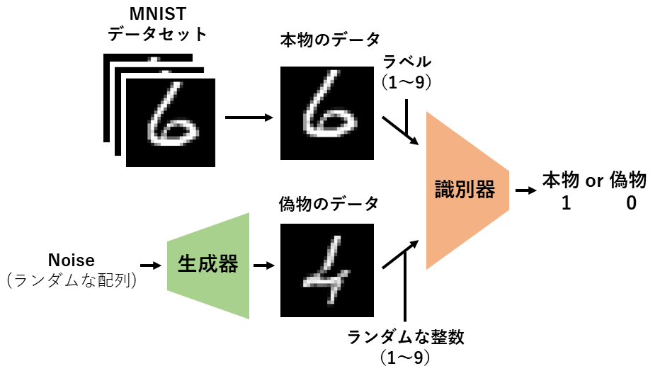 【Pytorch】MNISTのCGAN（Conditional GAN）を実装する #Python - Qiita