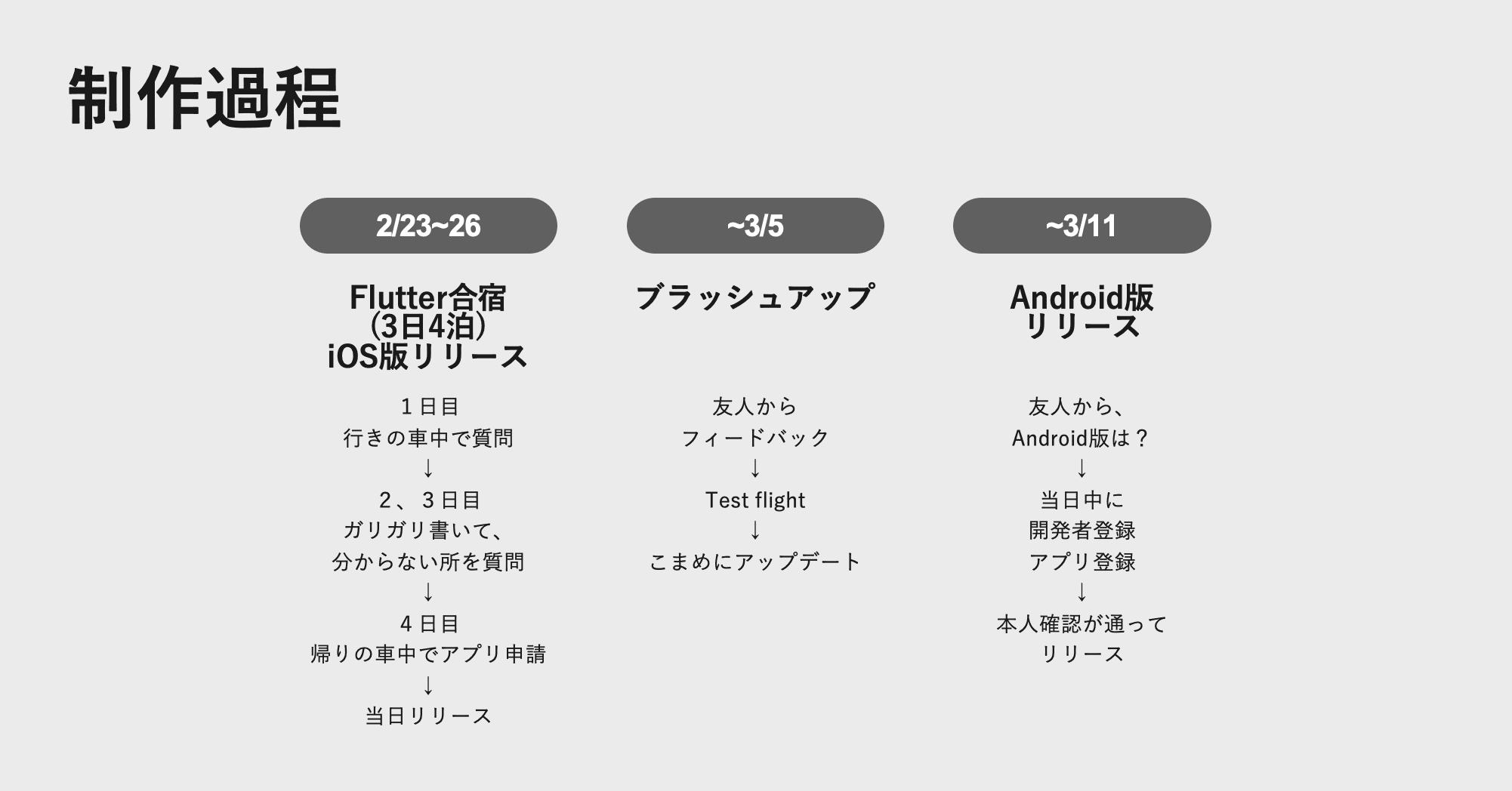 【flutter】医学生が4日でスマホアプリをリリースした話 Ios Qiita
