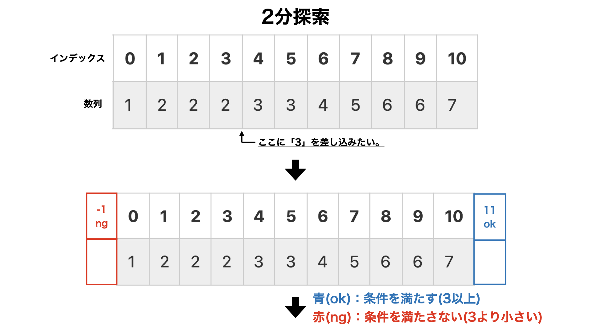 【競技プログラミング】最長増加部分列を解いてみた【組合せ最適化】 Python Qiita