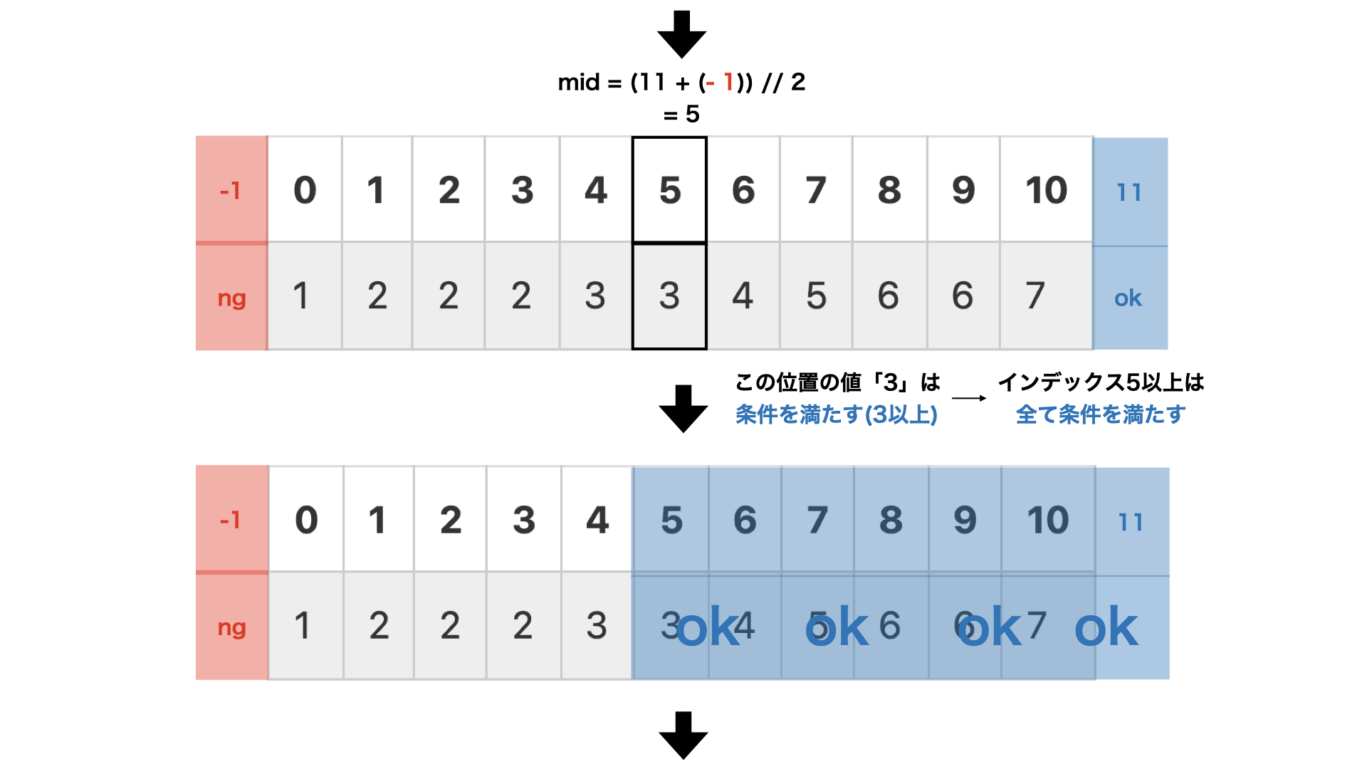 【競技プログラミング】最長増加部分列を解いてみた【組合せ最適化】 Python Qiita