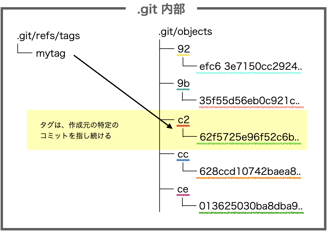 Git の仕組み #Git - Qiita
