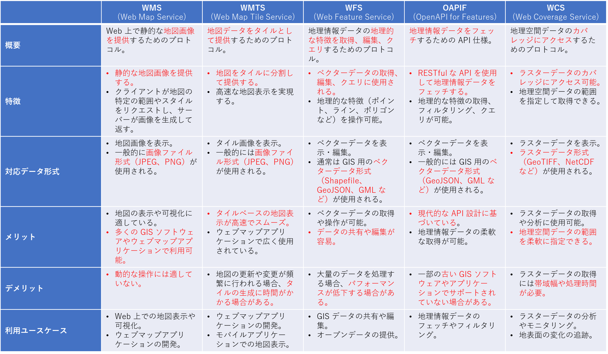 QGIS での WMS/WFS サーバ構築方法 #GIS - Qiita