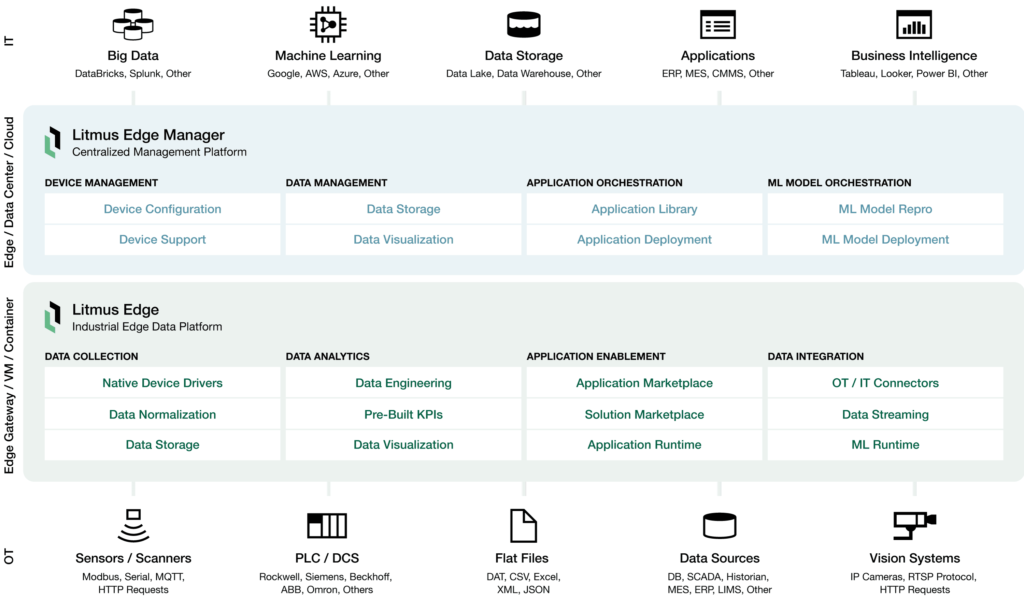 Litmus Edge とは #エッジコンピューティング - Qiita