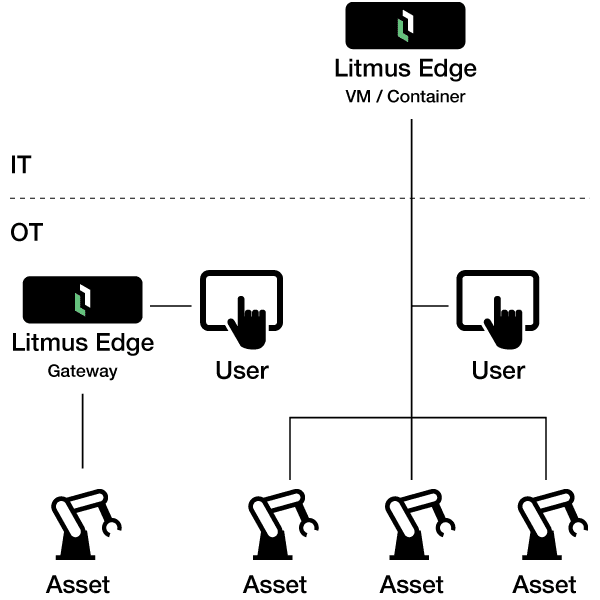 Litmus Edge とは #エッジコンピューティング - Qiita