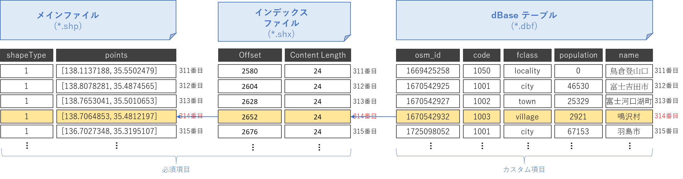 GIS に欠かせない Shapefile を深堀ってみる #Python - Qiita