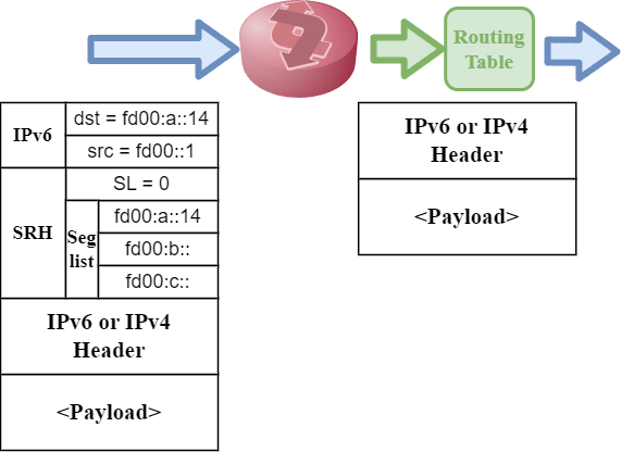 Linuxで使用できるSRv6 Behaviorの動作とiproute2コマンドのまとめ #Network - Qiita