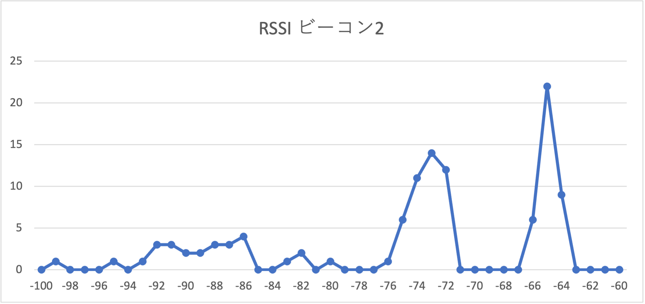 ESP32のBLEのRSSIを調べてみた #Python - Qiita