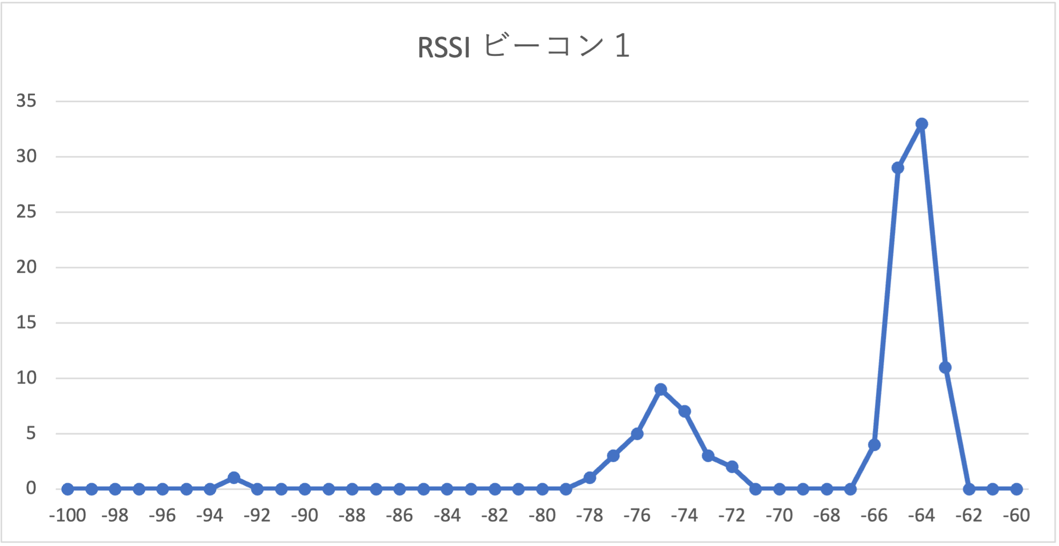ESP32のBLEのRSSIを調べてみた #Python - Qiita