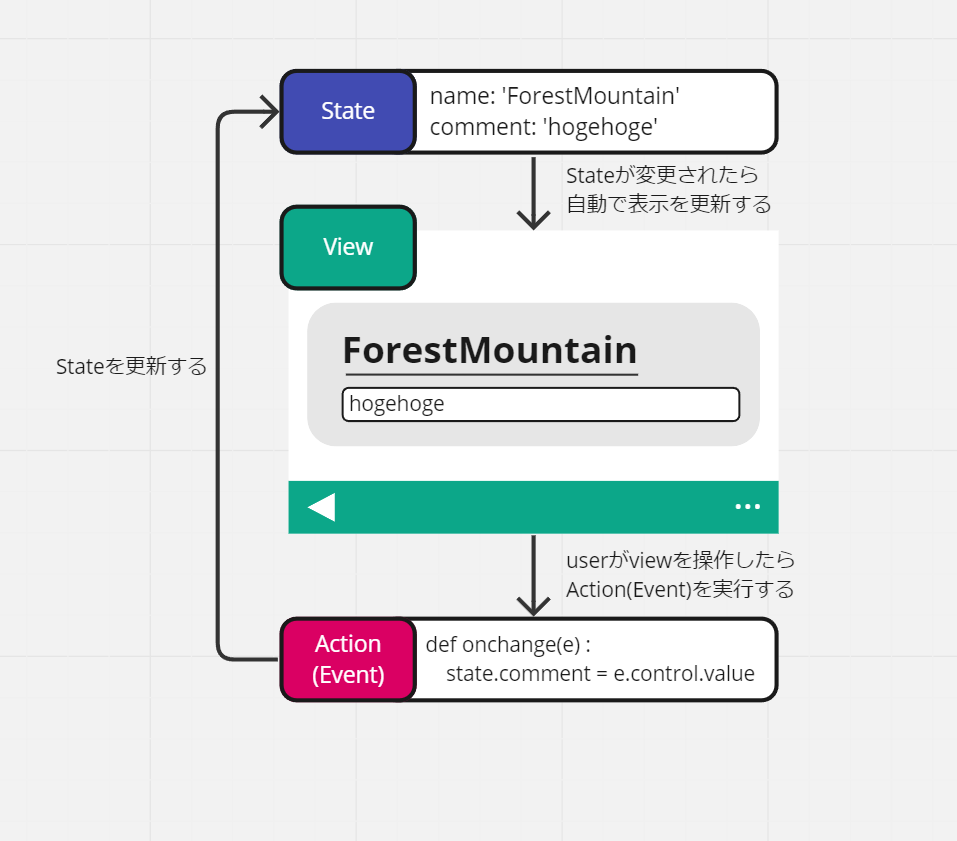 Python(Flet)でリアクティブなUIを作る方法を考える #アプリ開発 - Qiita