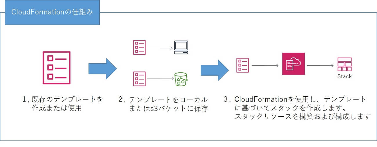 【AWS】プロビジョニングサービス群 #CloudFormation - Qiita
