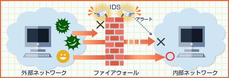 ファイアウォール/WAF/IPS/IDS #waf - Qiita