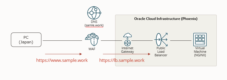 Oracle Cloud Infrastructure(OCI) WAFのキャッシュを使ってWebページのレスポンス改善 #oci - Qiita