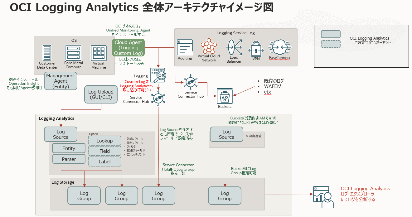 Oracle Cloud Infrastructure(OCI) Logging Analytics はじめの第一歩 ~ログ収集編~ #oci ...