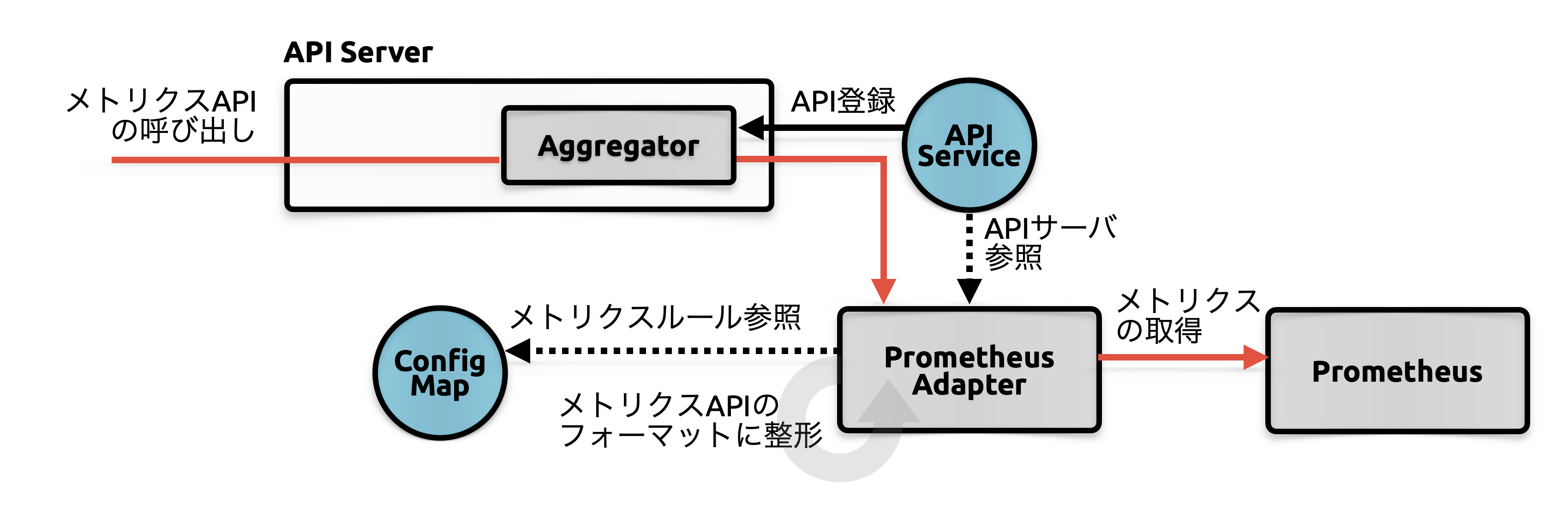 Prometheus Adapterを利用したPodのオートスケール #kubernetes - Qiita