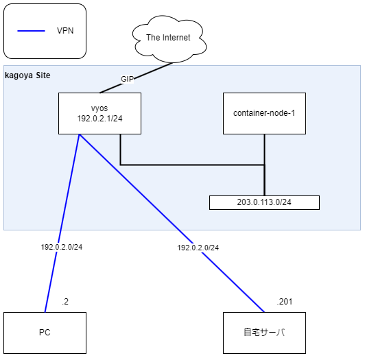 VyOS ver1.5でOpenVPN Server構築 #vpnserver - Qiita