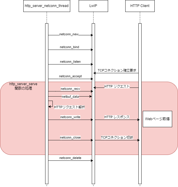 STM32で始めるFreeRTOSとLwIP(4) -HTTP Server #lwIP - Qiita