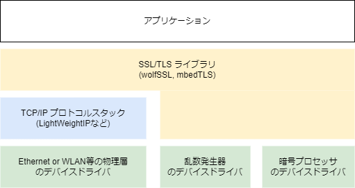 暗号方式とSSL/TLS #組み込み - Qiita