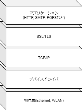 暗号方式とSSL/TLS #組み込み - Qiita