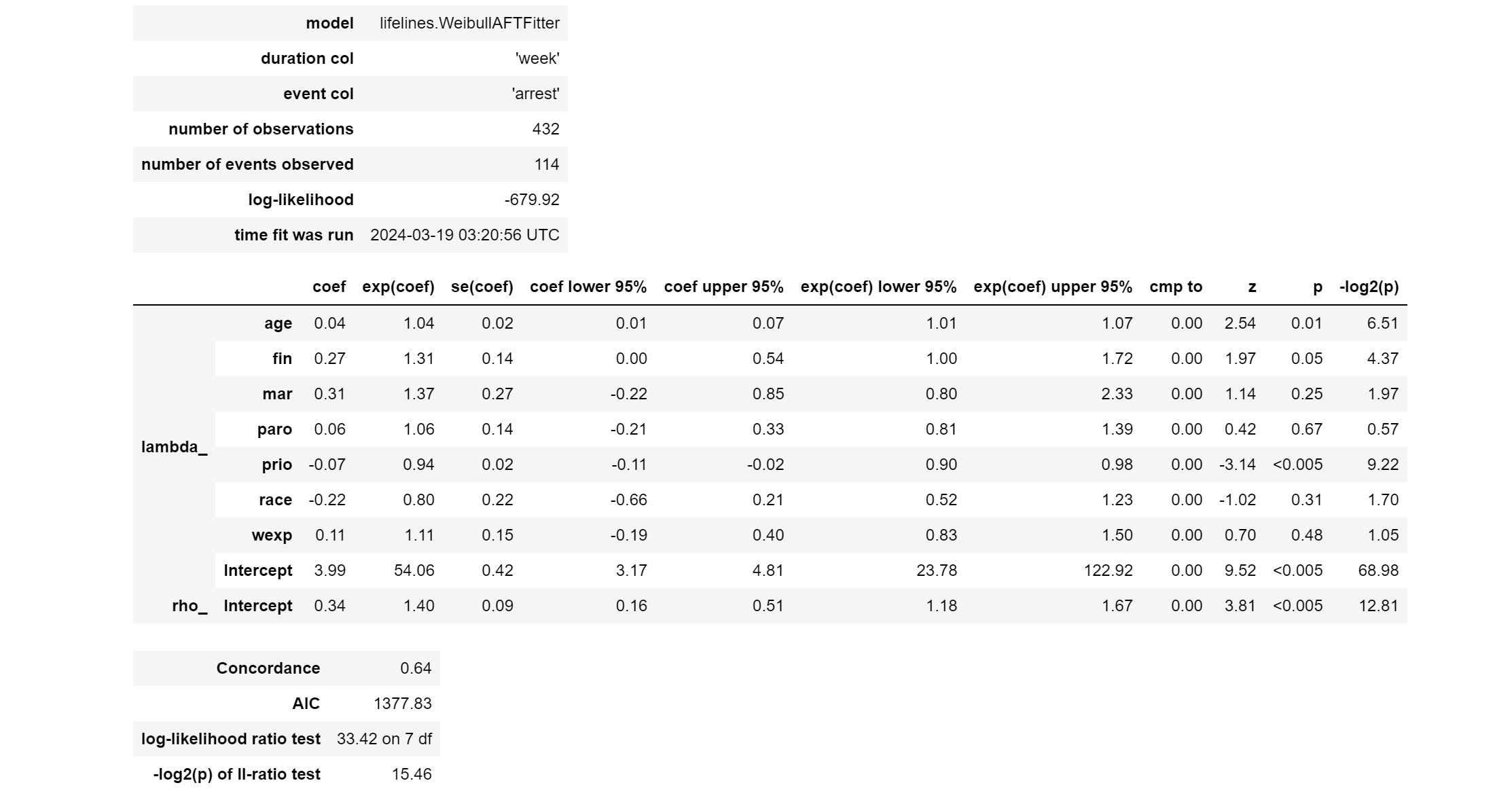 Statsmodelsによる生存時間分析 #Python - Qiita