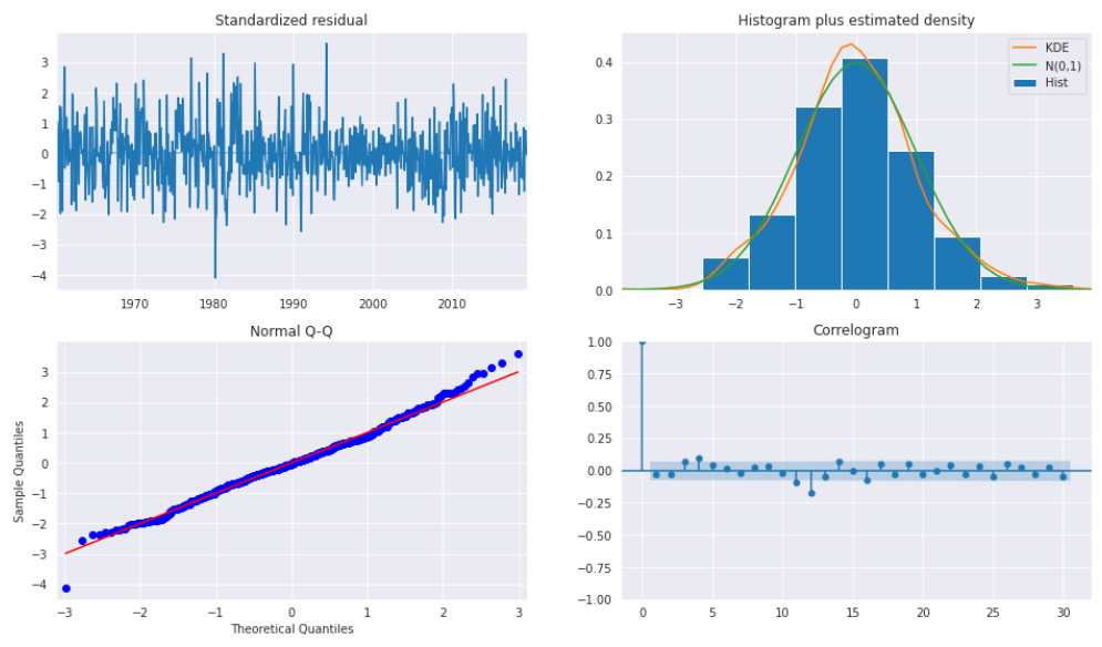 Statsmodelsによる自己回帰モデル入門 #Python - Qiita