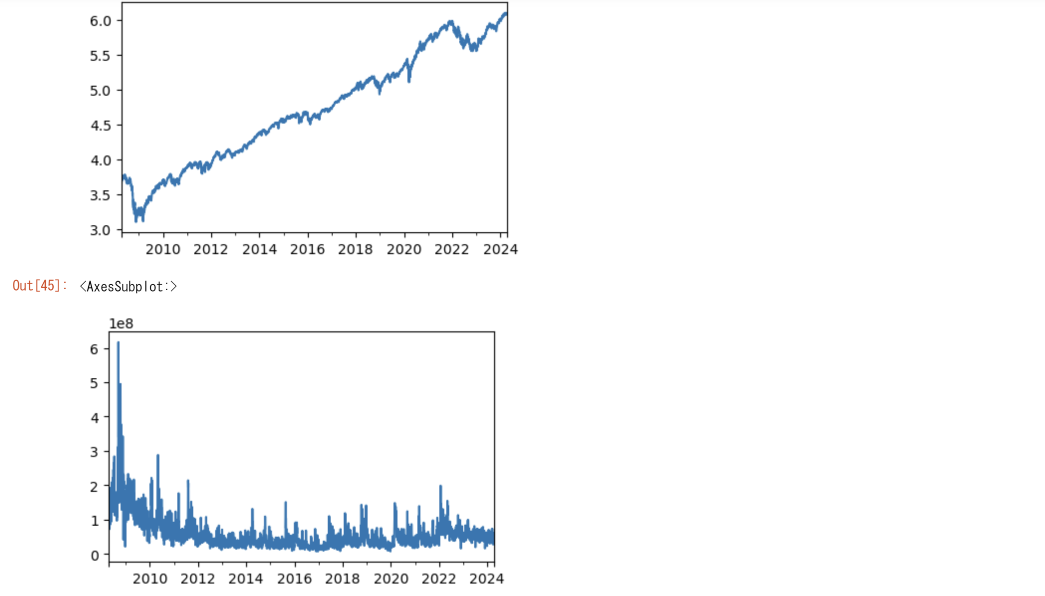 statsmodelsによるベクトル自己回帰モデル(VAR)入門 #Python - Qiita