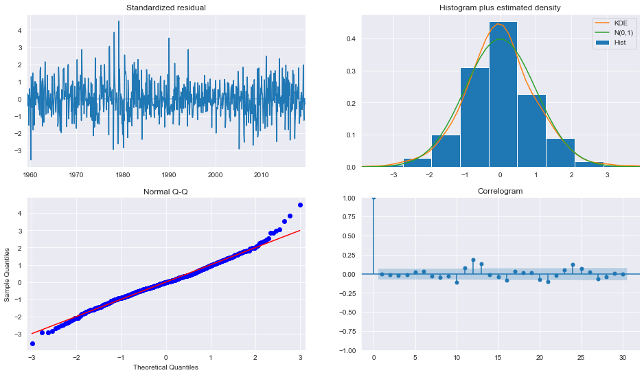 Statsmodelsによる自己回帰モデル入門 #Python - Qiita