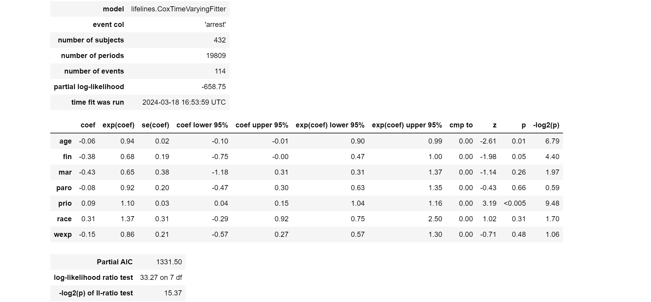 Statsmodelsによる生存時間分析 #Python - Qiita