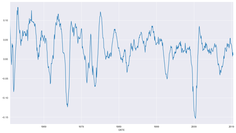 Statsmodelsによる自己回帰モデル入門 #Python - Qiita