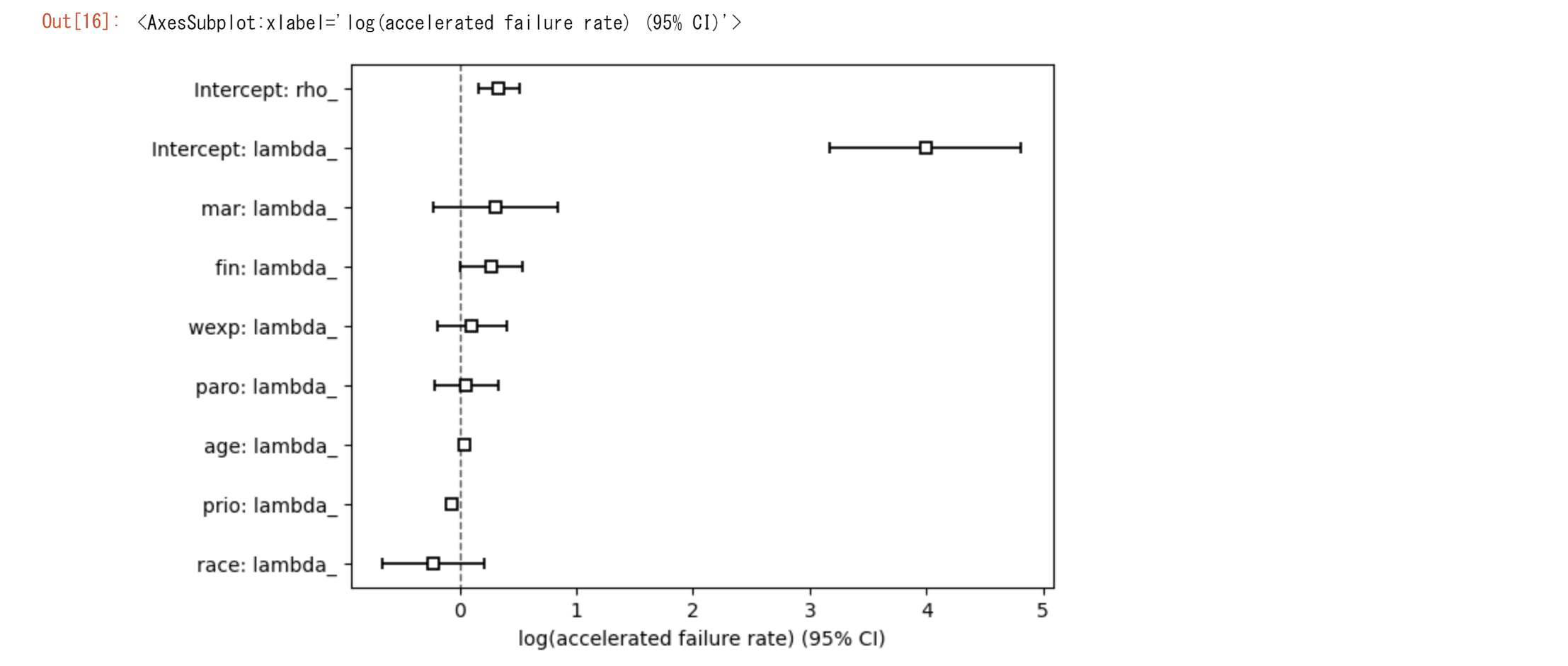 Statsmodelsによる生存時間分析 #Python - Qiita