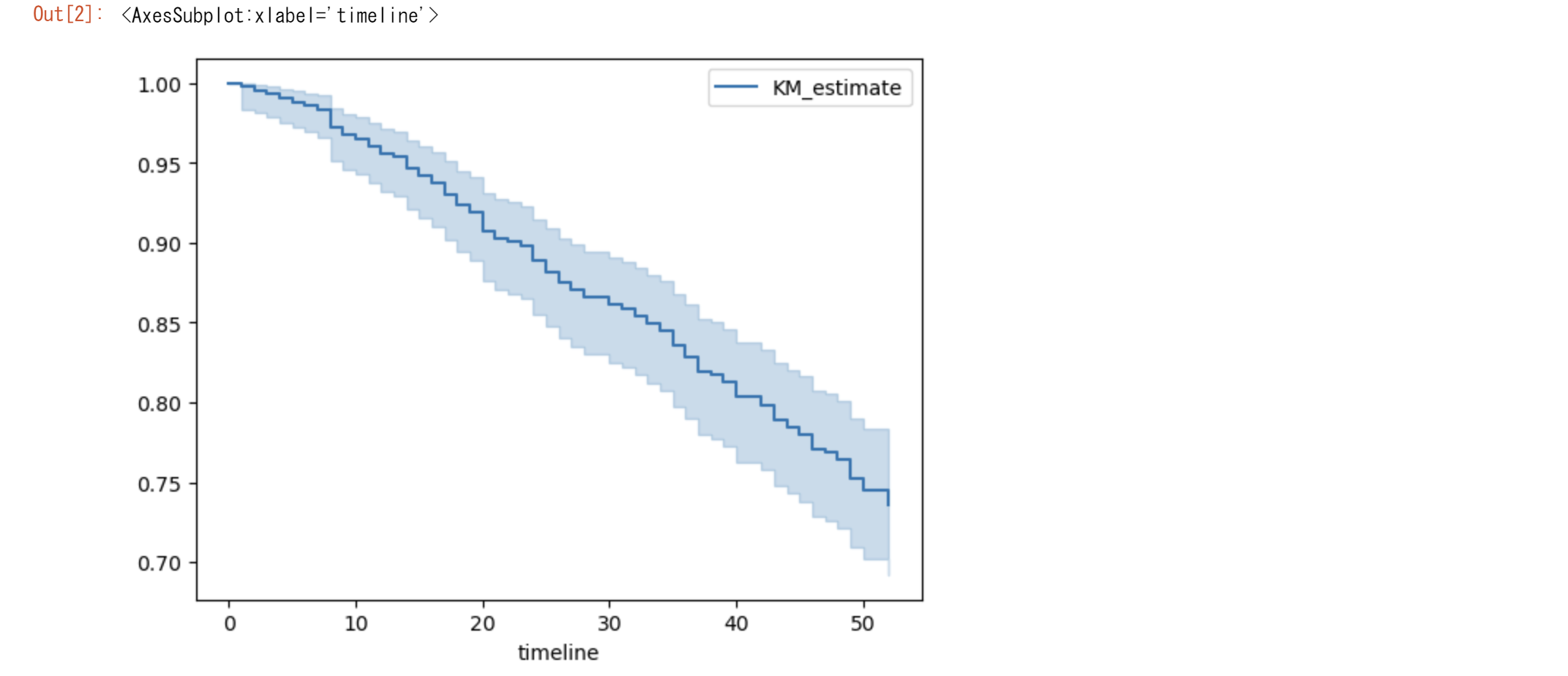 Statsmodelsによる生存時間分析 #Python - Qiita