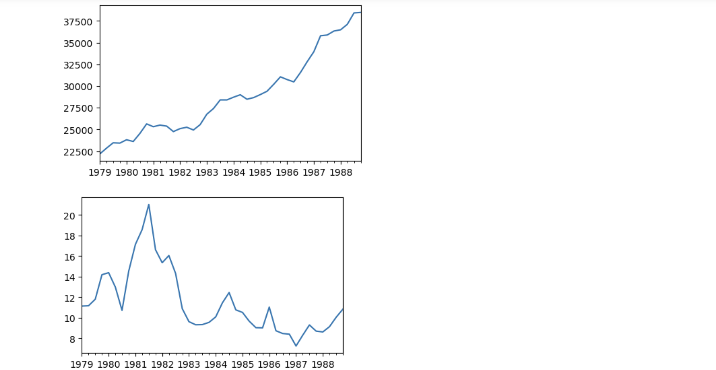 statsmodelsによるベクトル自己回帰モデル(VAR)入門 #Python - Qiita