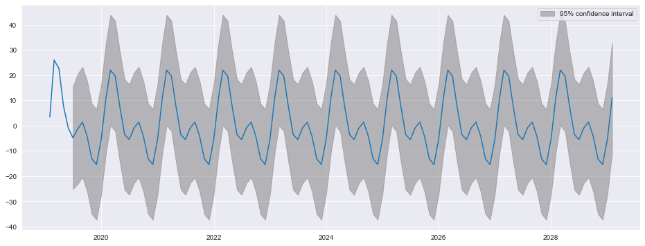 Statsmodelsによる自己回帰モデル入門 #Python - Qiita
