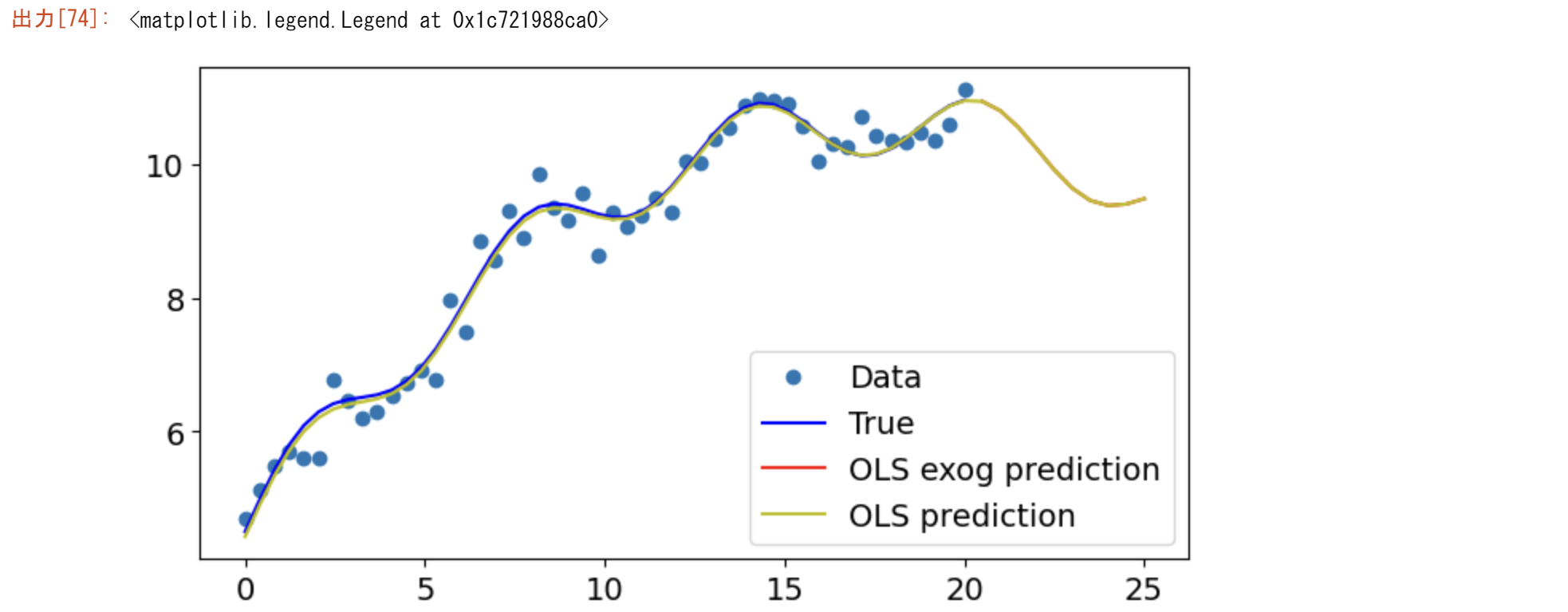 statsmodelsによる線形回帰 入門 #Python - Qiita