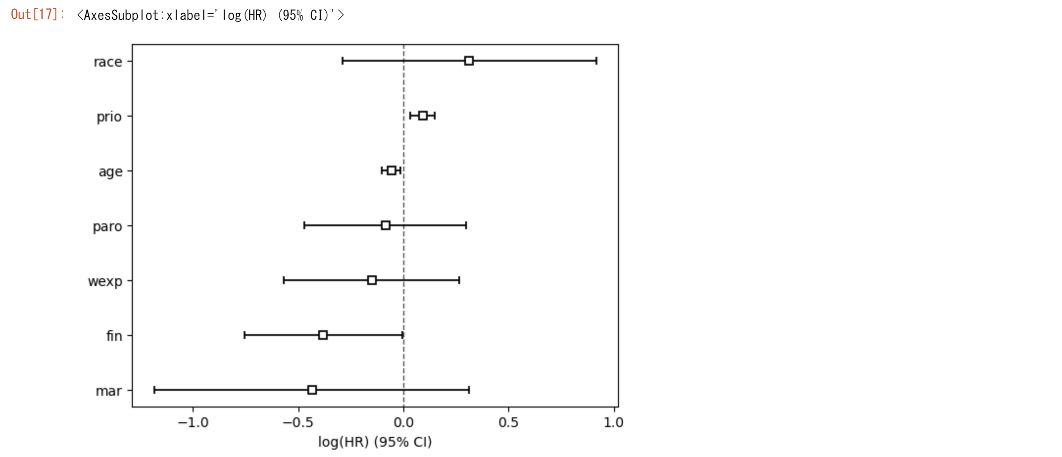 Statsmodelsによる生存時間分析 #Python - Qiita