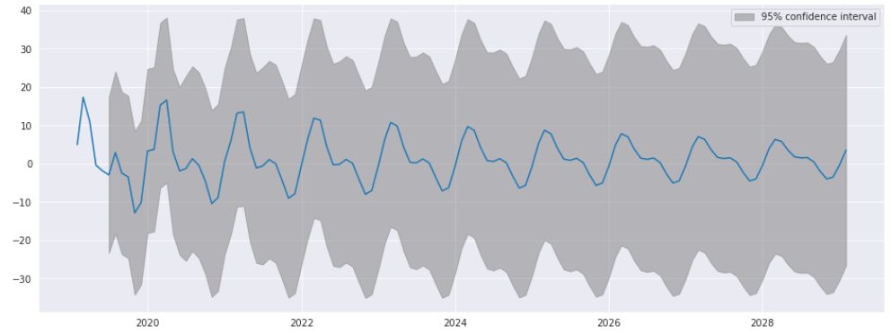 Statsmodelsによる自己回帰モデル入門 - Qiita