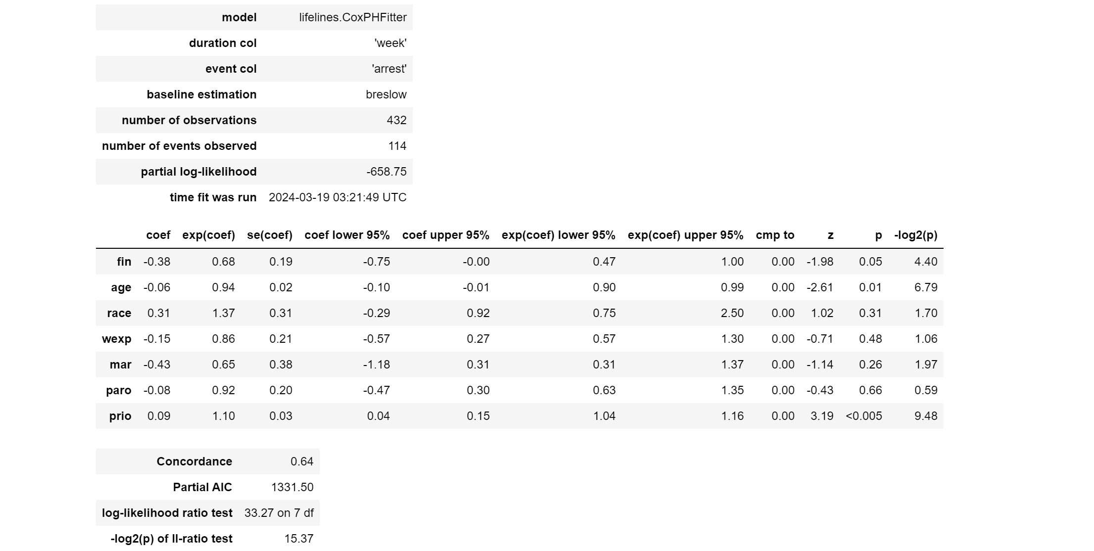 Statsmodelsによる生存時間分析 #Python - Qiita
