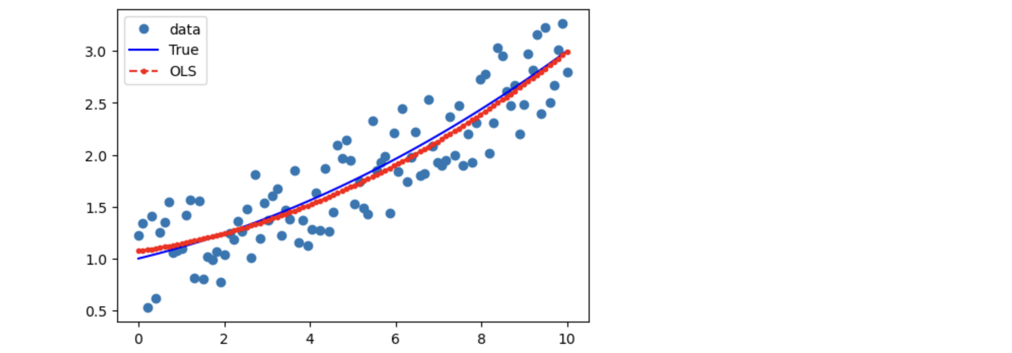 statsmodelsによる線形回帰 入門 #Python - Qiita