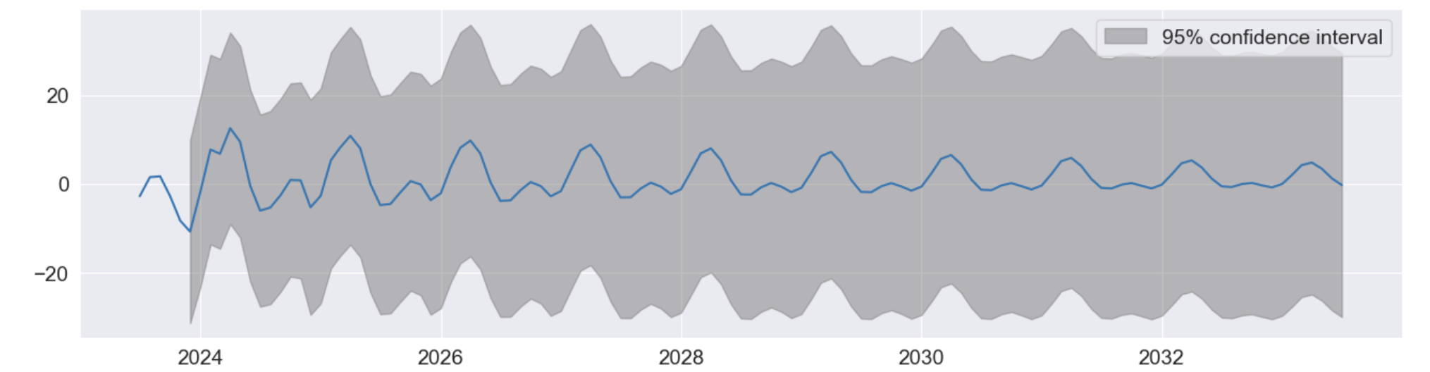 Statsmodelsによる自己回帰モデル入門 #Python - Qiita
