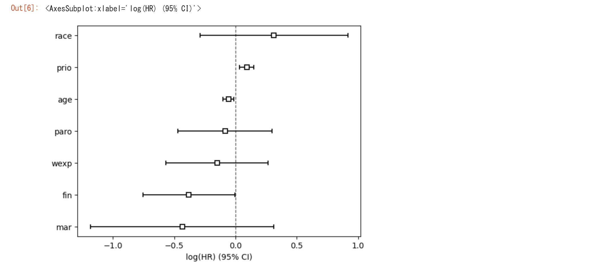 Statsmodelsによる生存時間分析 #Python - Qiita