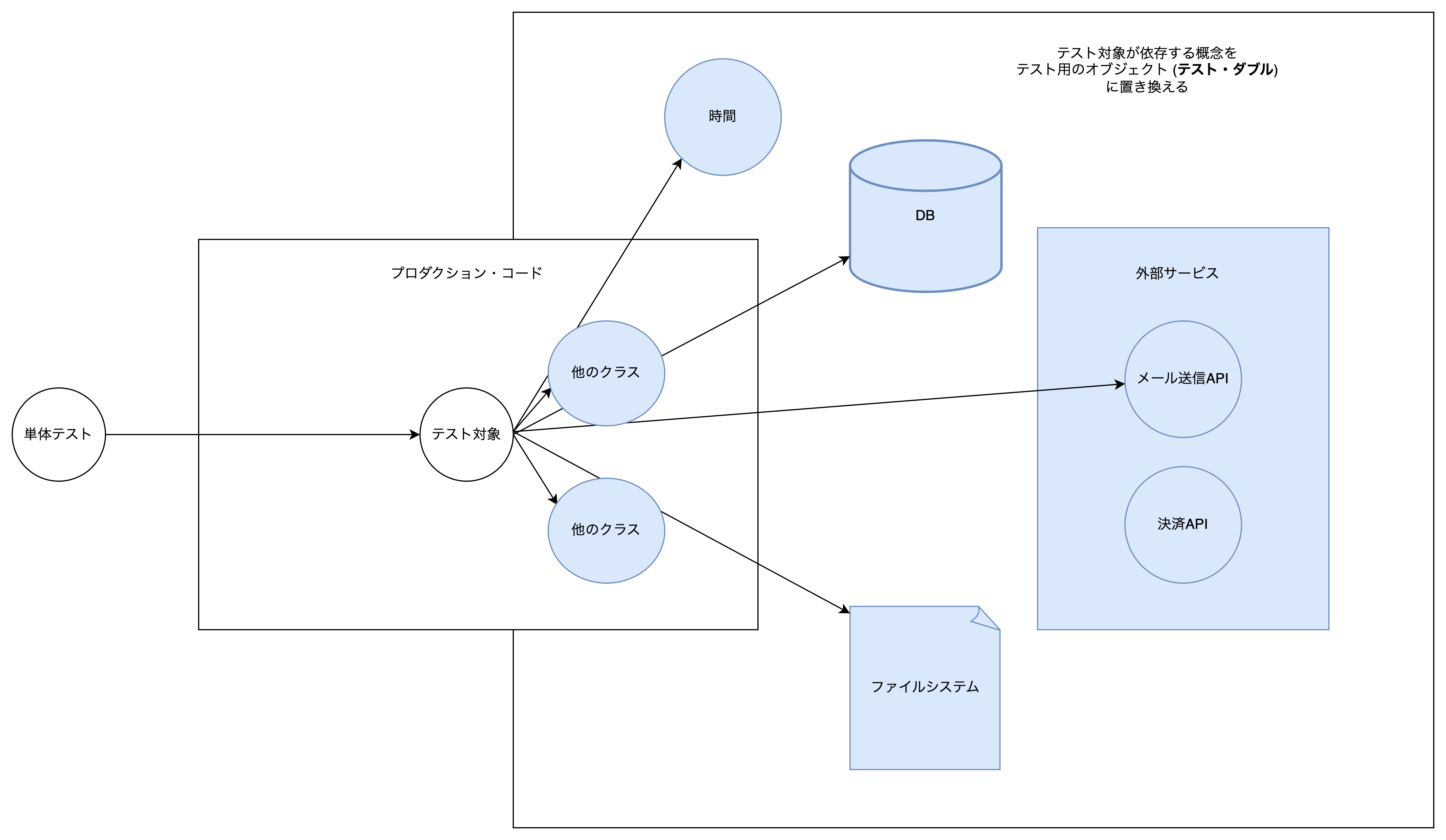 単体テストの考え方 / 使い方【第1部 : 単体 (unit) テストとは】 読書メモ #テスト - Qiita