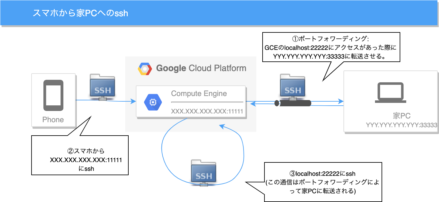 スマホから家PCにsshしたい #GoogleCloud - Qiita